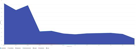 Tunning Application Insights Telemetry Filtering In Optimizely Szołkowski Blog