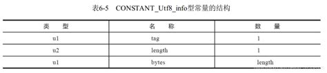 字节码文件（class文件）结构解读、理解与分析class字节码文件解读博客 Csdn博客
