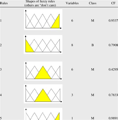 Five Fuzzy Rules Of 8 Selected Features For Triangular Fuzzy Sets