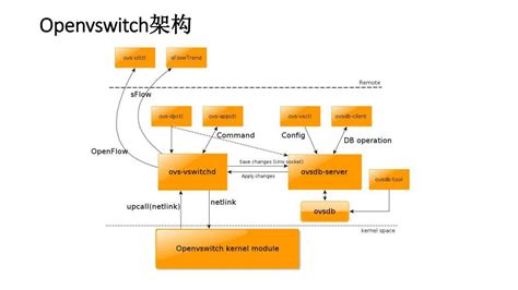 ppt openvswitch powerpoint presentation free download id 6185870