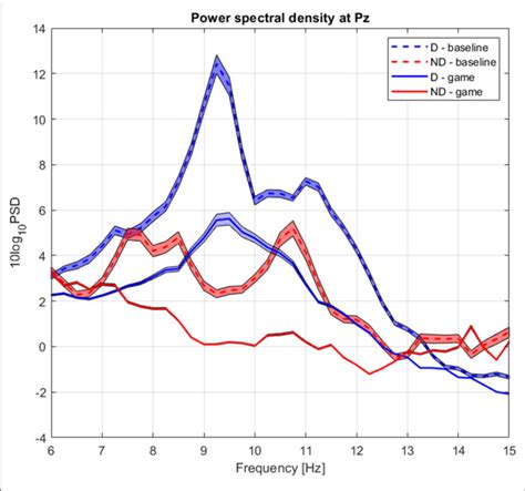 Group Average Power Spectrum Density During Baseline Dashed And