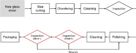 Figure 1 From Machine Learning Based Automatic Defect Classification In