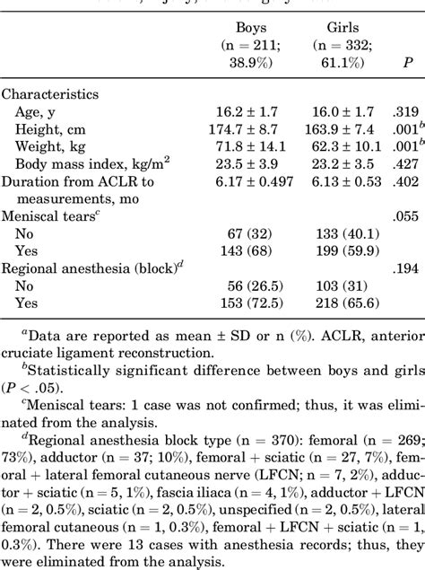 Figure 1 From Recovery After Acl Reconstruction In Male Versus Female