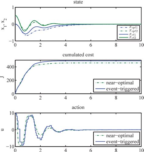 Event Triggered Optimal Control For Partially Unknown Constrained Input