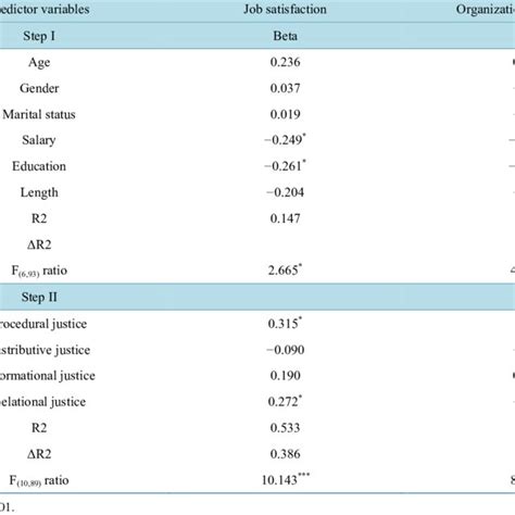Summary Of Hierarchical Regression Analysis Predicting Job Satisfaction