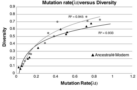 Graph Showing Diversity Against Mutation Rate For The Averaged Data