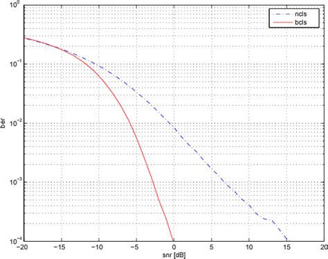 Figure 3 From Bit Constrained Least Squares For Improved Detection