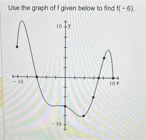 solved use the graph of f given below to find f −6