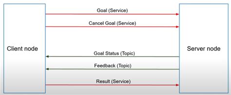 Appendix Ros 2 — 240ar060 Introduction To Ros