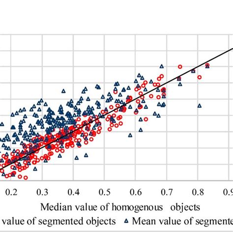 Statistical Comparison Of Mean And Median Ndvi Values Of Segmented