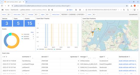 Can Bus Telematics At Scale Fleet Management And Data Lakes Css Electronics