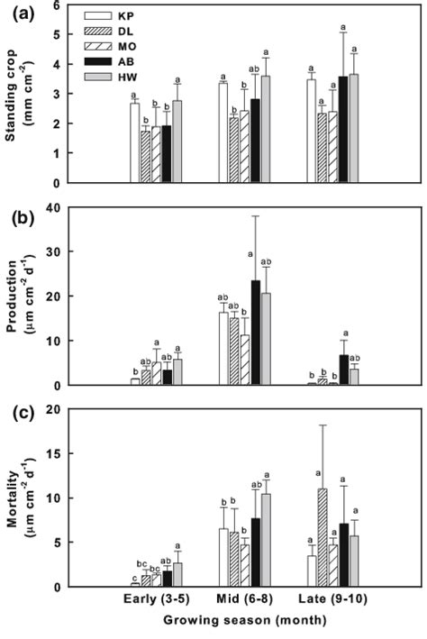 Comparison Of Standing Crop A Production B And Mortality Of Fine Download Scientific