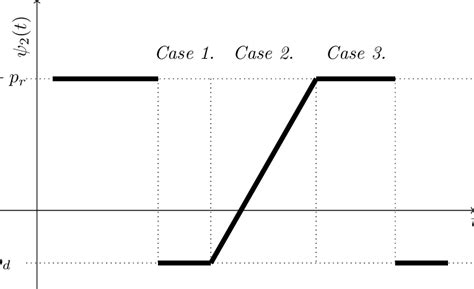 A Possible Path Of Adjoint Variable ψ 1 T Download Scientific Diagram