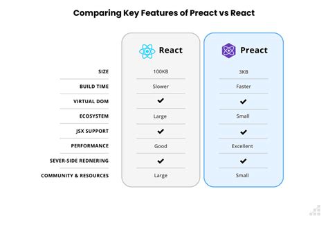 What Is Preact A Fast And Lightweight React Alternative