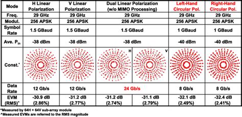 Table Iii From A Low Power 256 Element Ka Band Cmos Phased Array