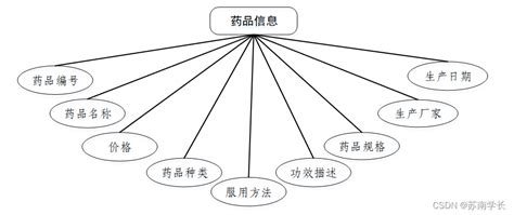 计算机毕业设计springboot医院药品进销存管理系统60s649【附源码 数据库 部署 lw】 基于springboot的药店进销存管理