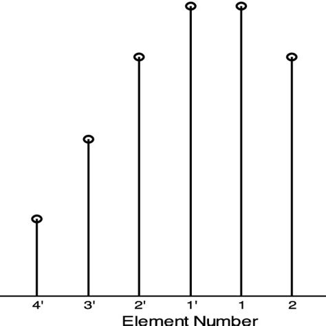 Linear Antenna Array With 2 M Elements Download Scientific Diagram