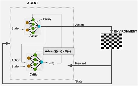 actor critic algorithm in reinforcement learning geeksforgeeks