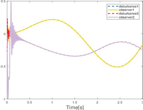 Figure 2 From Hybrid Event Triggered Adaptive Control For Nonlinear Systems With Dynamic
