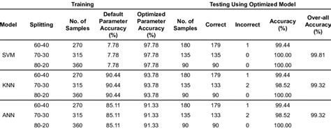 Accuracy Performance Of Size Classification Models Using Machine