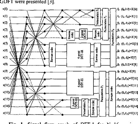 Figure 1 From Gdft Types Mapping Algorithms And Structured Regular Fpga Implementation