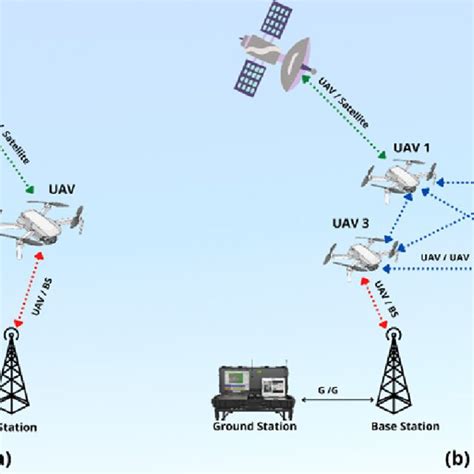 A Single Uav Network B Multi Uav Network Download Scientific Diagram