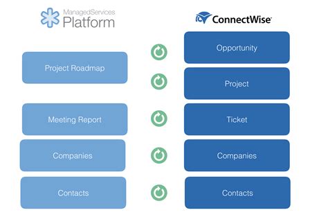 Connectwise Api Integration Setup