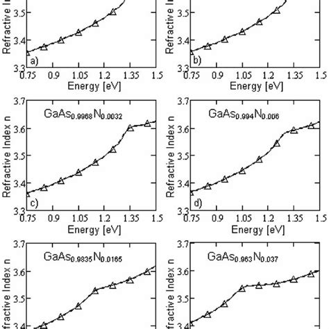 Dependence Of Refractive Index With Photon Energy For Gaas 1−x N Y