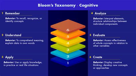 How To Write Effective Learning Objectives For Blended Learning