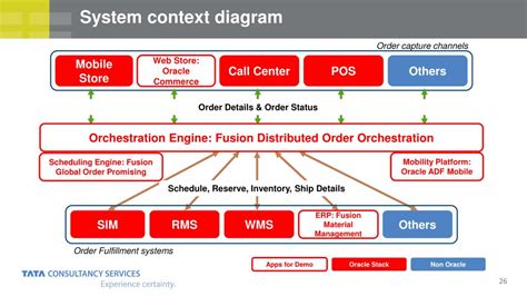 Ppt Realtime Integration Between Atg Fusion Distributed Order Orchestration And Erp