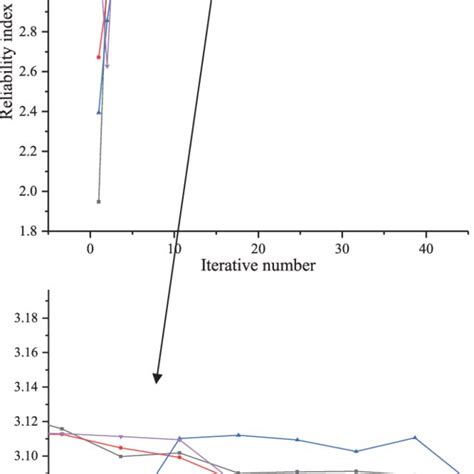 example 1 comparisons of the histories of the reliability index per