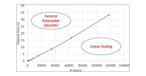 general linear scaling implementation of polarizable embedding schemes