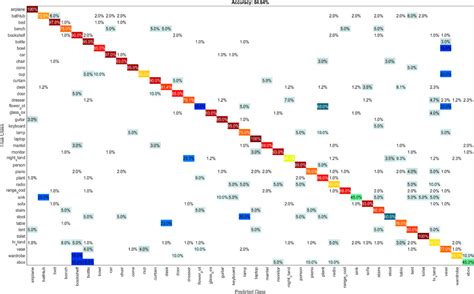 The Confusion Matrix For Dataset Modelnet40 Download Scientific Diagram