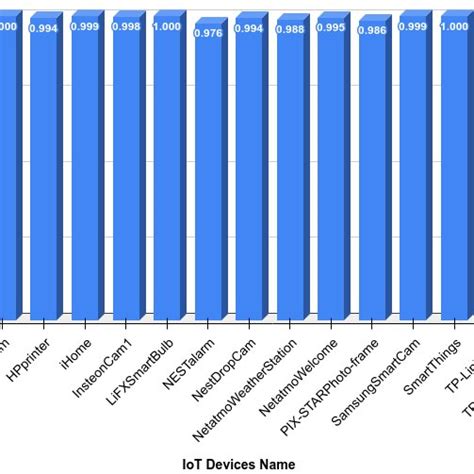 Classification Performance Of The Non Iot Devices Unsw And Lab Datasets Download Scientific