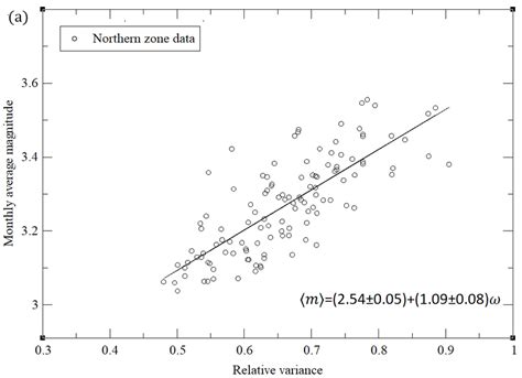 Least Square Regression Analysis For The Monthly Magnitude Average And