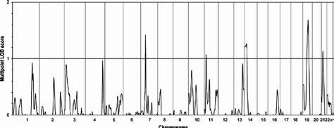 Genome Wide Non Parametric Multipoint Lod Scores For Maximum Relative