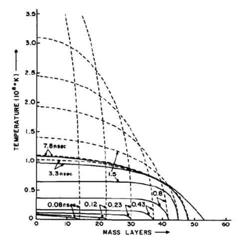 Characteristics Of The Electron Temperature Profiles At Different