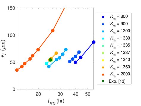 Final Grain Size ¯ R F After Static Recrystallization And Time Of Full