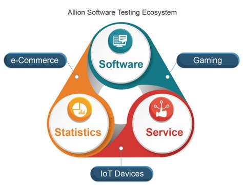 Software Testing Ecosystem Allion Labs