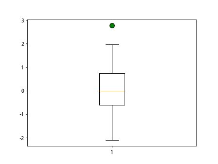 Box Plot Using Matplotlib Matplotlib Color