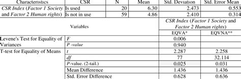 Testing Of Statistical Significance T Test Of The Csr Reporting Download Table