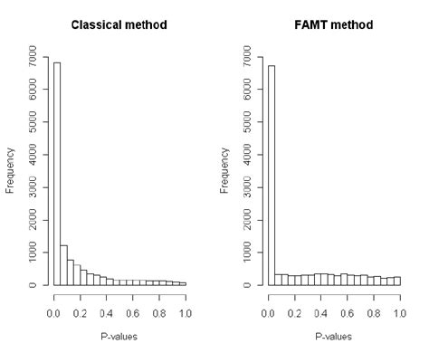 Histograms Of Raw P Values And Factor Adjusted P Values For Désert Et