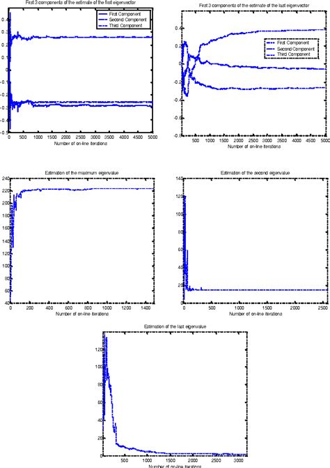 Figure 2 From An Rls Type Algorithm For Generalized Eigendecomposition