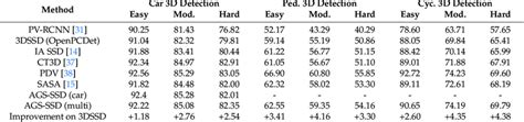 Quantitative Detection Performance Achieved By Different Methods On The