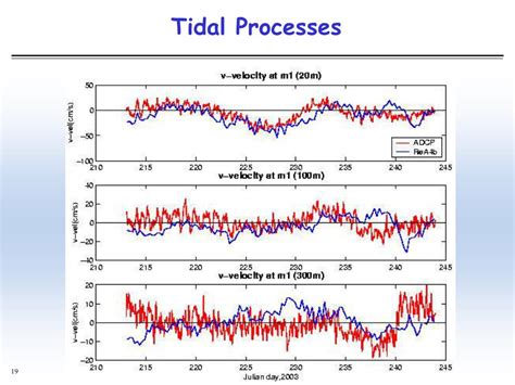 Ppt Roms Real Time Modeling Data Assimilation And Forecasting During Aosn Ii Powerpoint