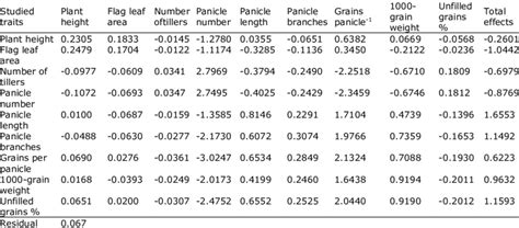 Direct And Indirect Effects Of Some Traits On Rice Grain Yield With A