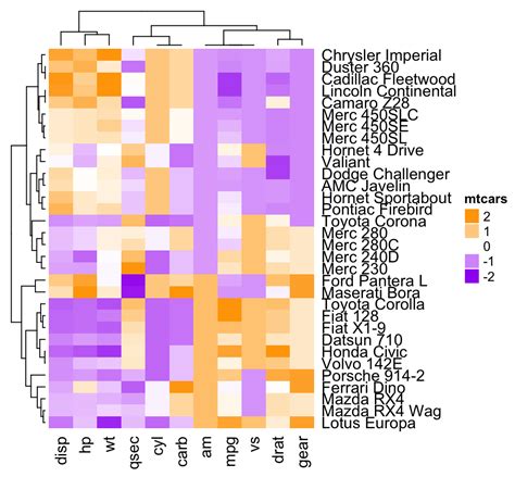 Static And Interactive Heatmap In R Unsupervised Machine Learning
