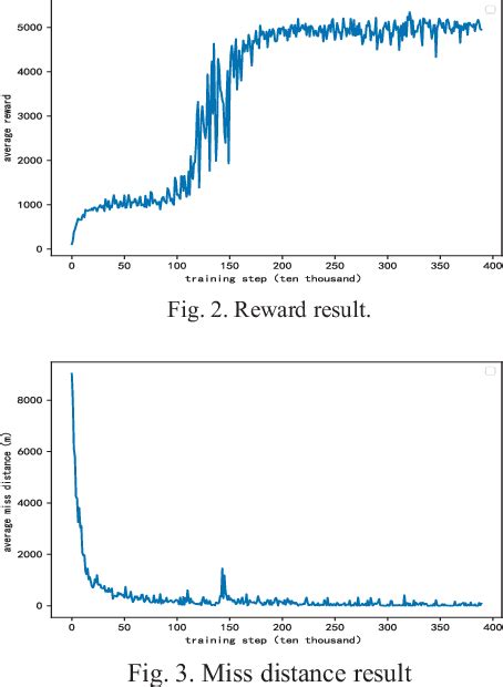 Figure 3 From Deep Reinforcement Learning Based 3d Integrated Guidance And Control For