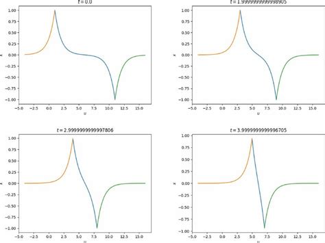 Antisymmetric Collision Paths For Various Values Of R Ranging From R