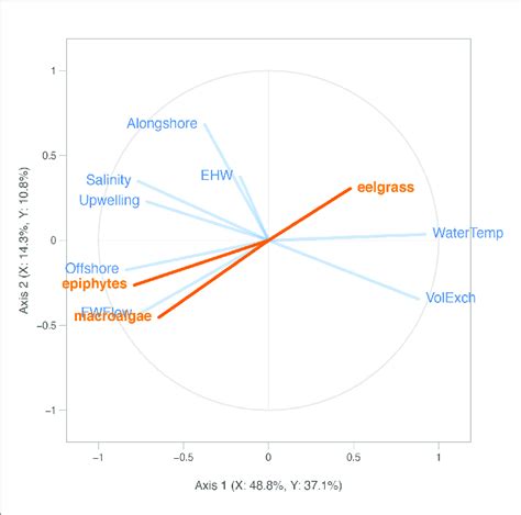 partial least squares correlation radar plot of 8 explanatory